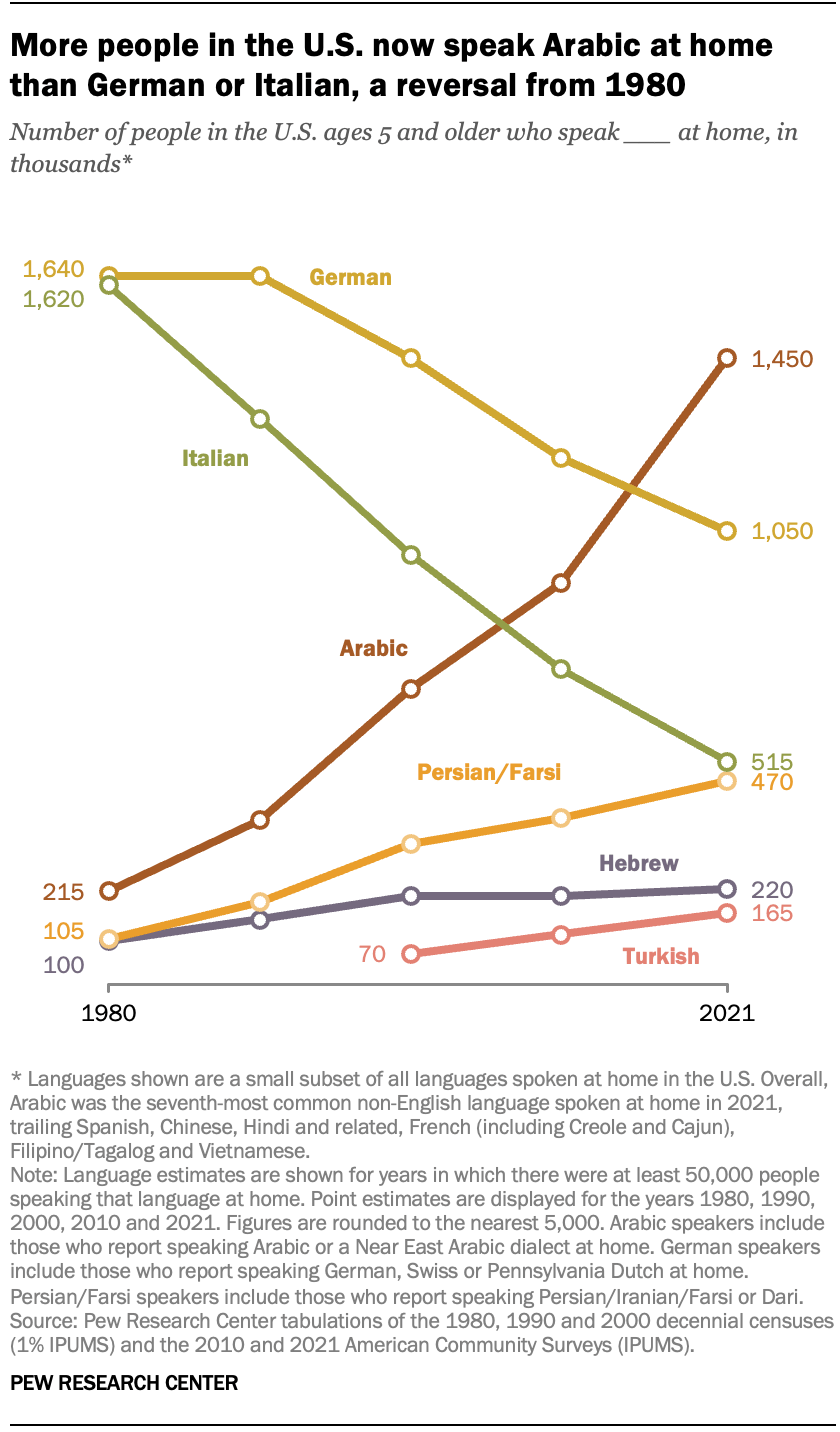 Facts about Arabic speakers in the US | Pew Research Center
