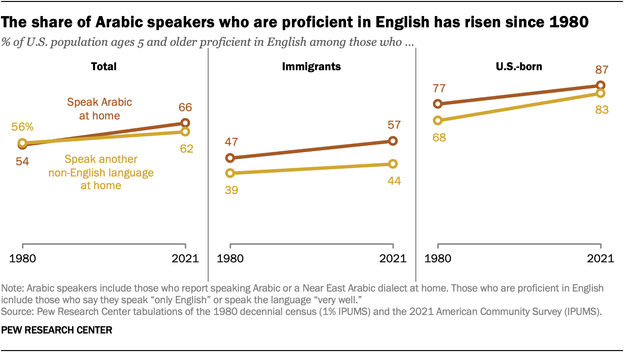 Facts about Arabic speakers in the US | Pew Research Center