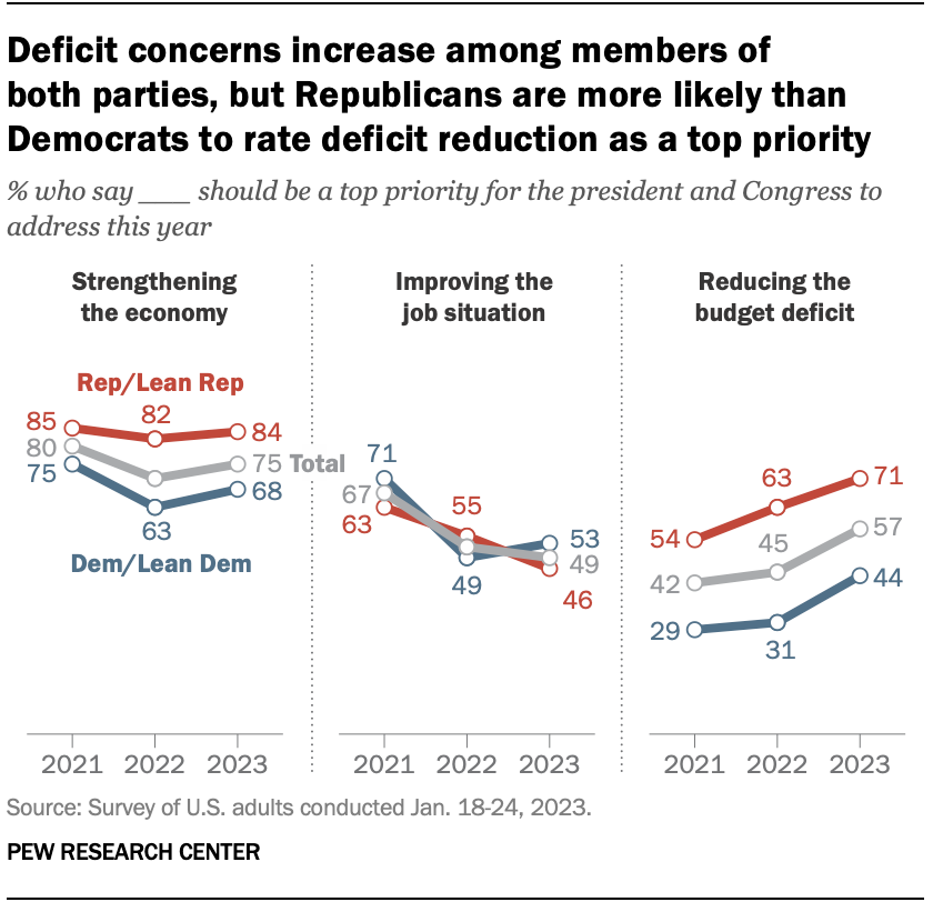 Americans’ views of government spending and deficit as debt default ...
