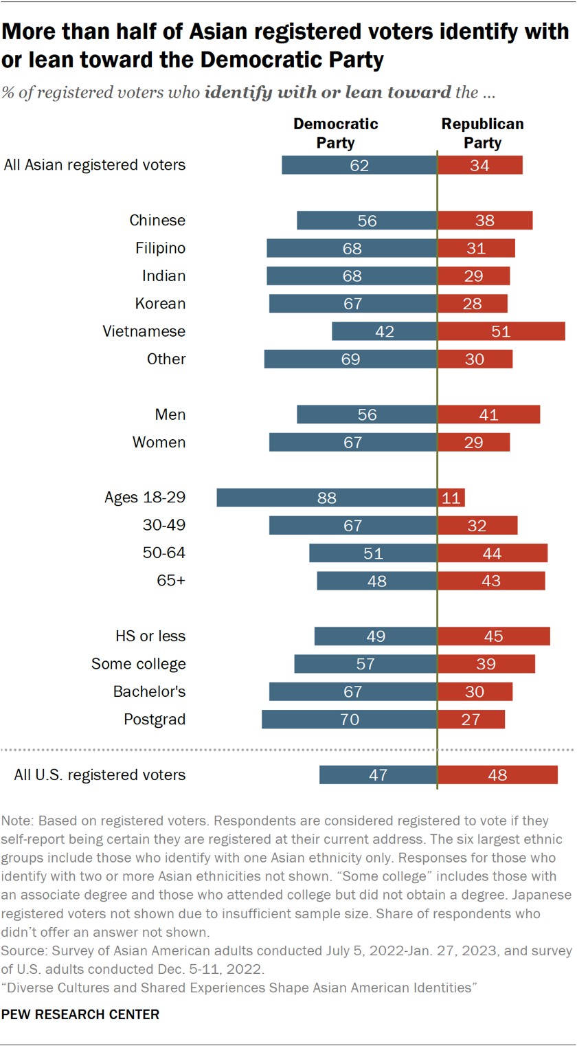 Asian voters in US tend to be Democratic, except Vietnamese Americans ...