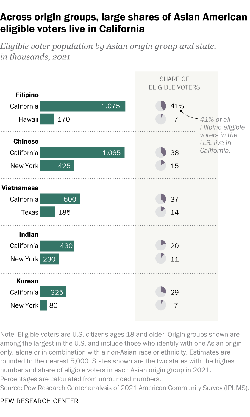 Asian voters in US tend to be Democratic, except Vietnamese Americans ...