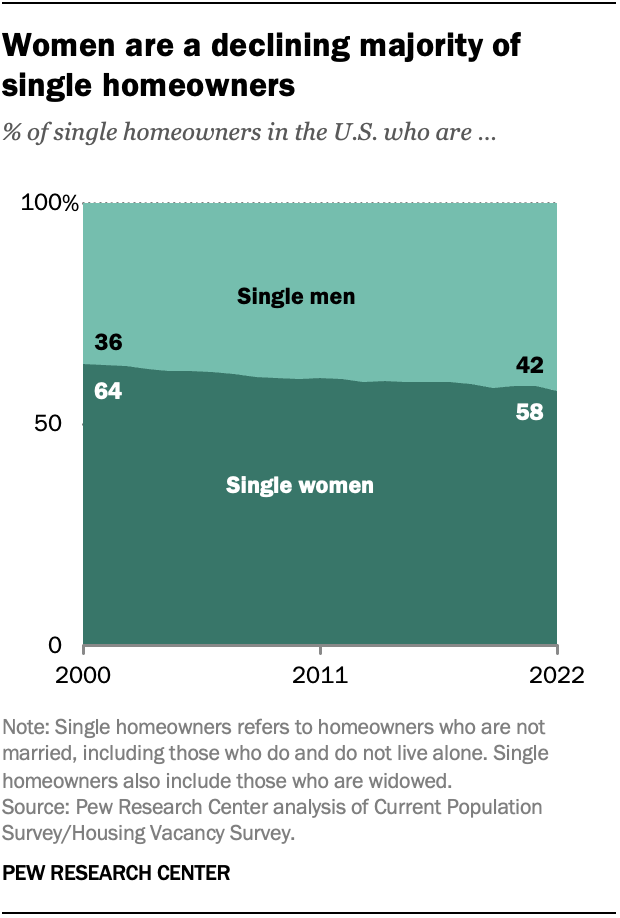 Single women own more homes than single men in US, but gap is shrinking ...