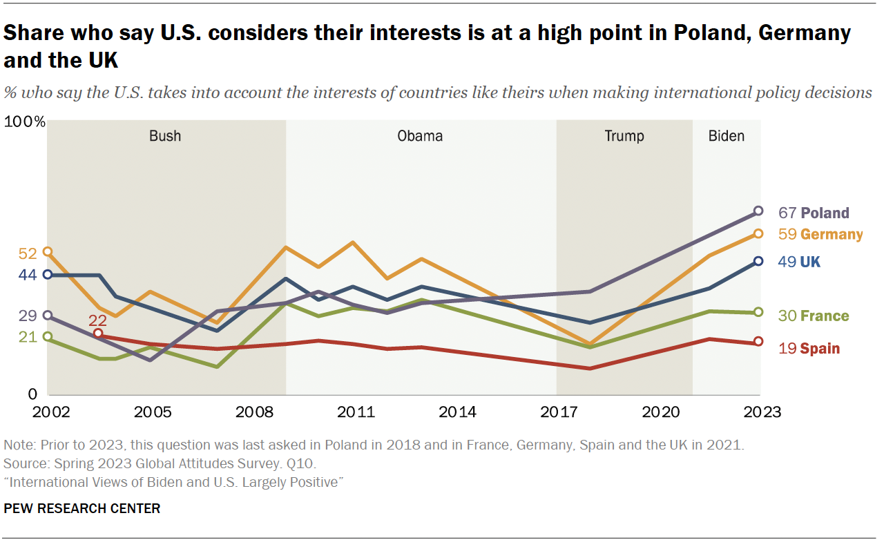 International Views of Biden and U.S. Largely Positive | Pew Research ...