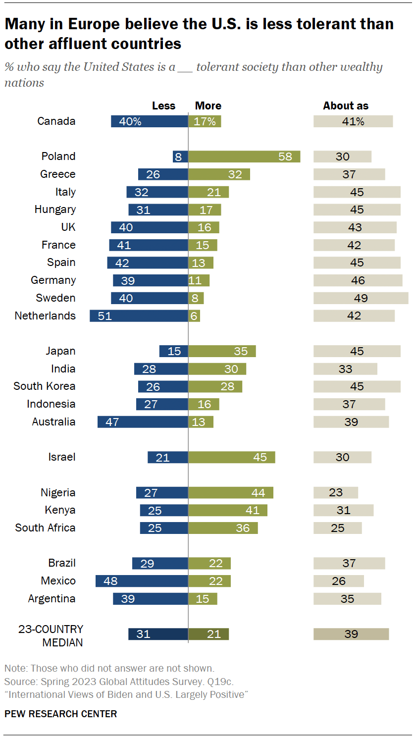 Views of American soft power | Pew Research Center