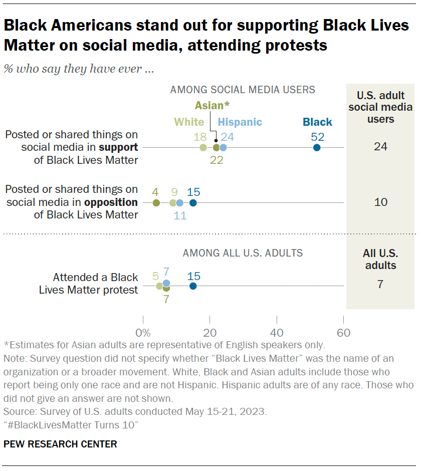 Social Media, Online Activism and 10 Years of #BlackLivesMatter | Pew ...