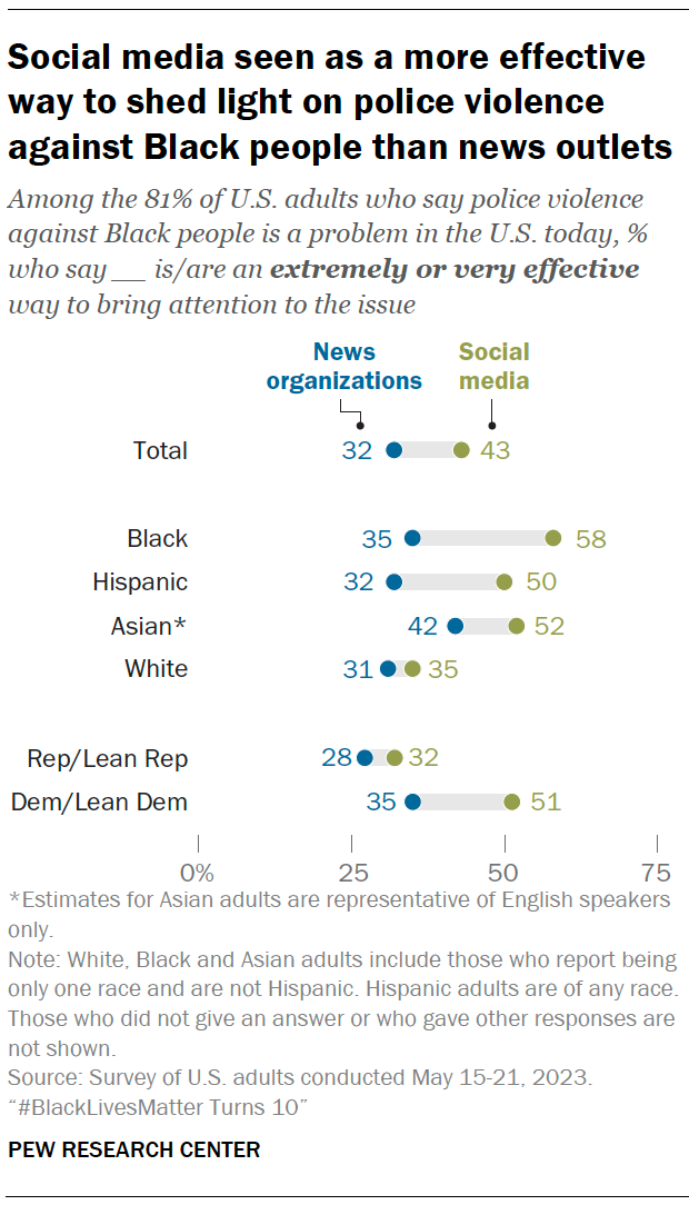 Social Media, Online Activism and 10 Years of #BlackLivesMatter | Pew ...