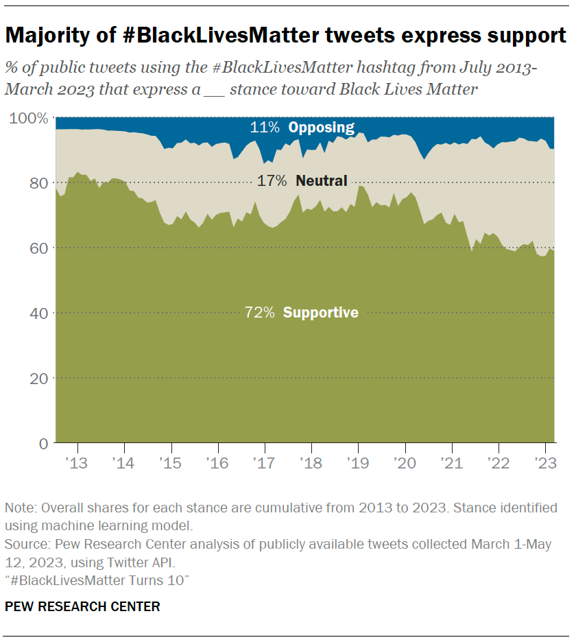 Ten years of #BlackLivesMatter on Twitter | Pew Research Center