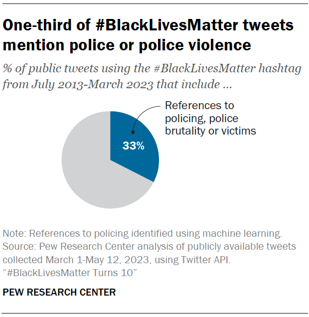Ten years of #BlackLivesMatter on Twitter | Pew Research Center