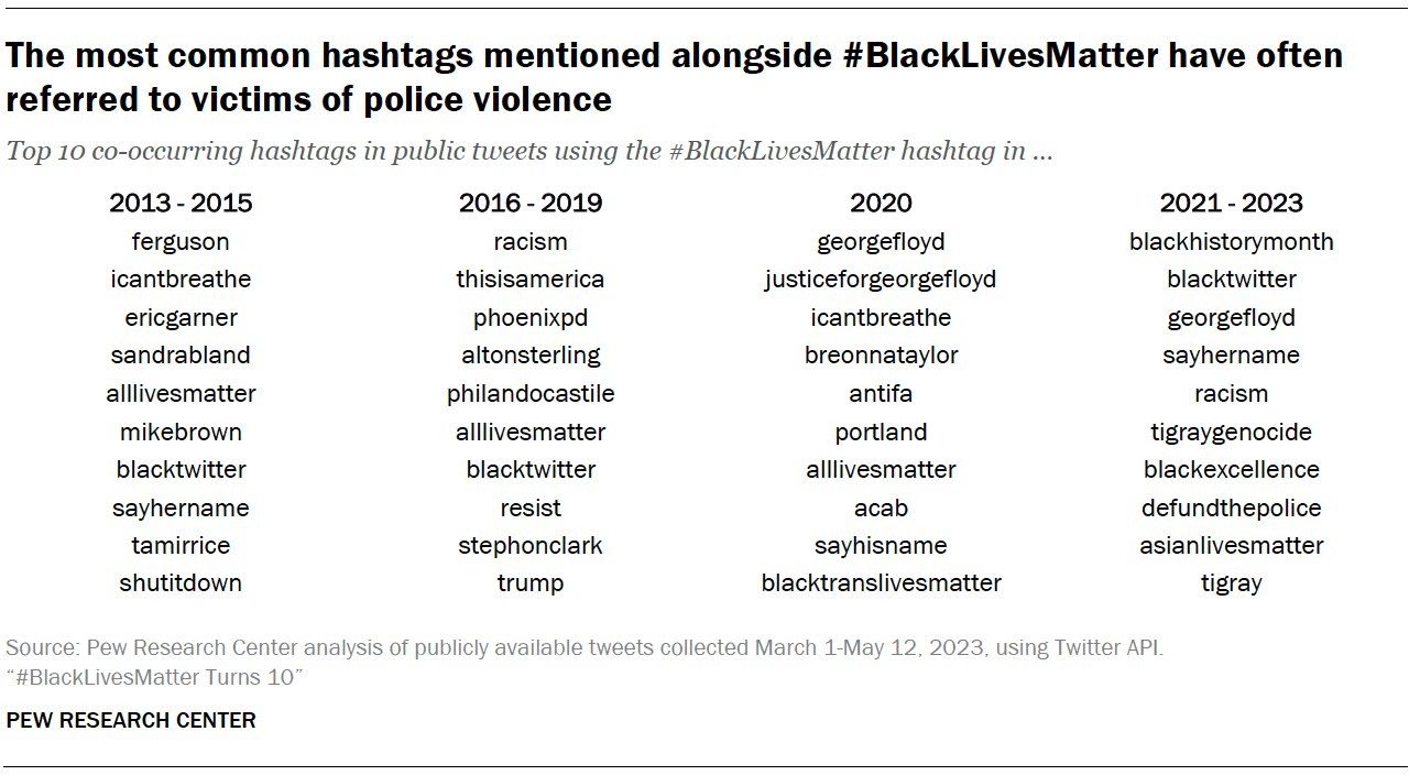Ten years of #BlackLivesMatter on Twitter | Pew Research Center
