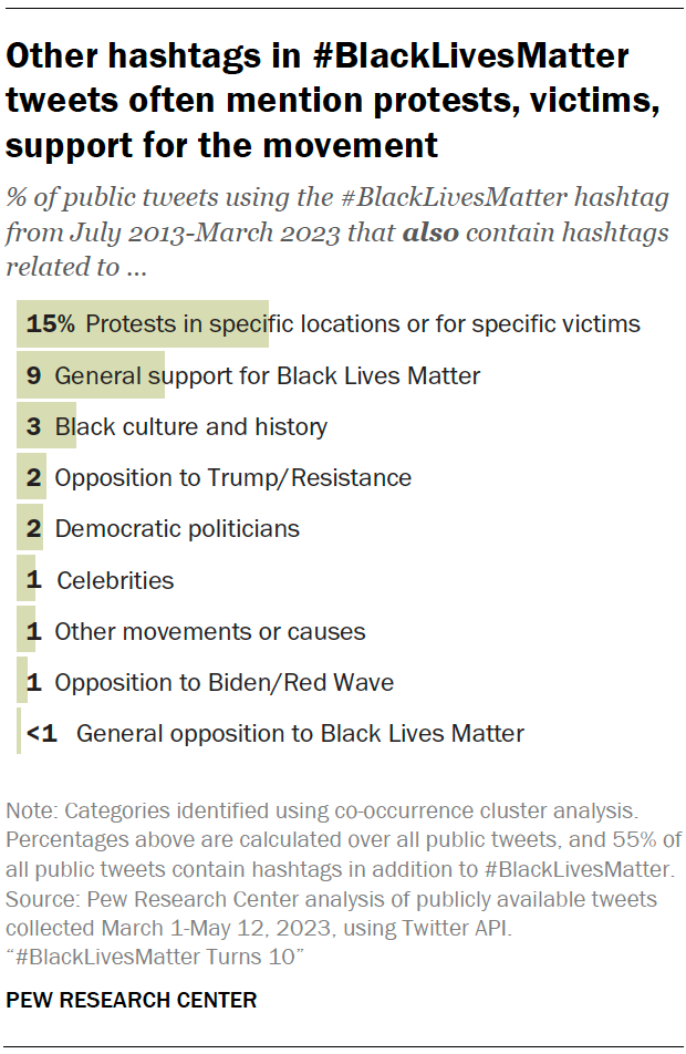Ten years of #BlackLivesMatter on Twitter | Pew Research Center