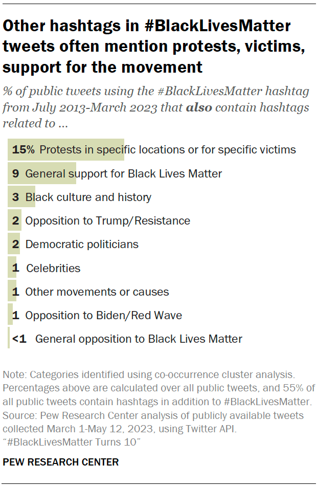 Ten years of #BlackLivesMatter on Twitter | Pew Research Center