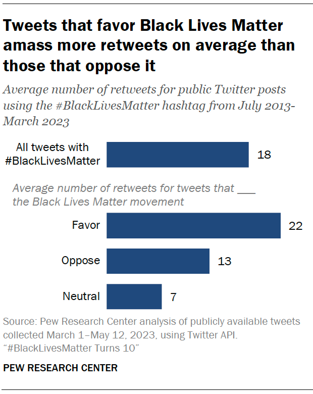 Ten years of #BlackLivesMatter on Twitter | Pew Research Center