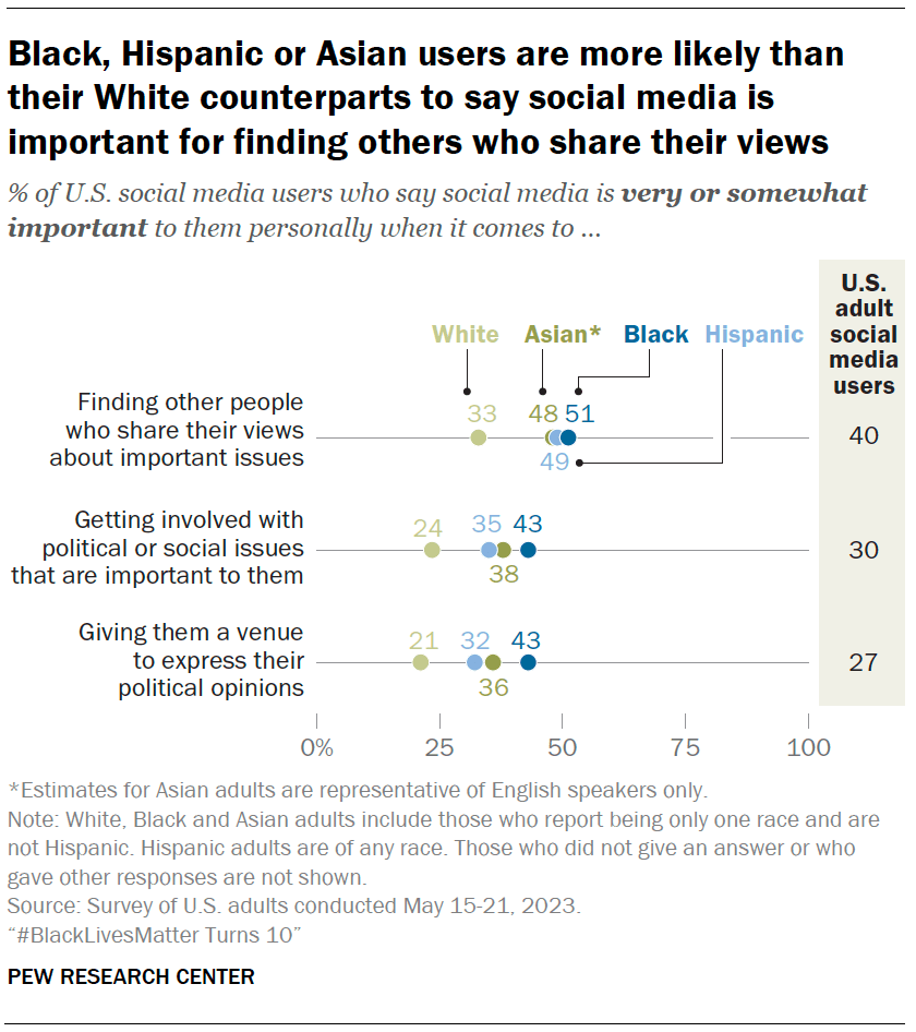 Americans’ views of and experiences with activism on social media | Pew ...
