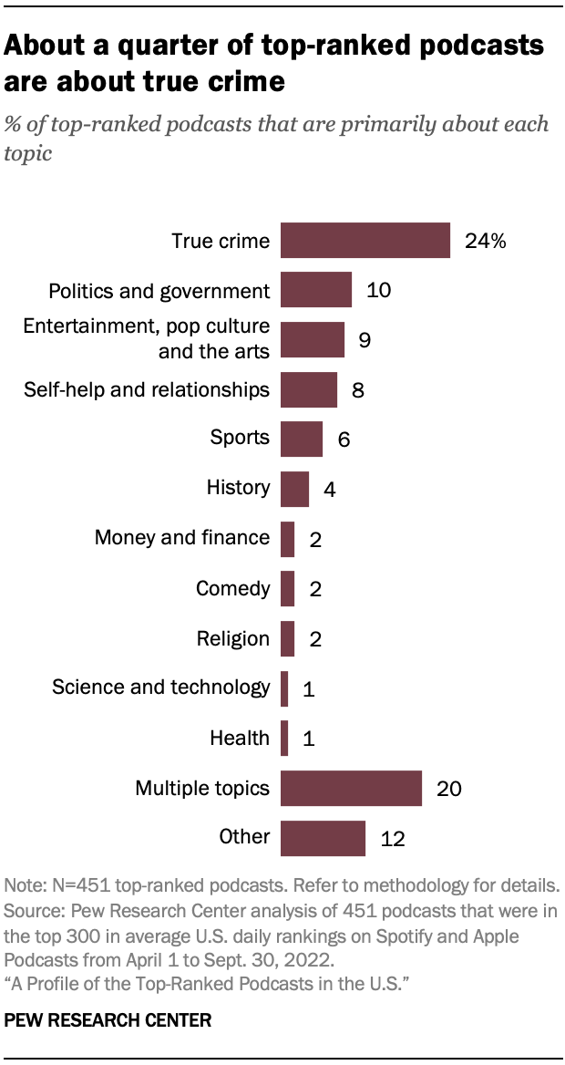 A Profile of the Top-Ranked Podcasts in the U.S. | Pew Research Center