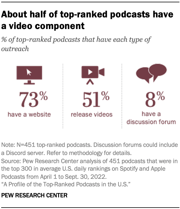 A Profile of the Top-Ranked Podcasts in the U.S. | Pew Research Center