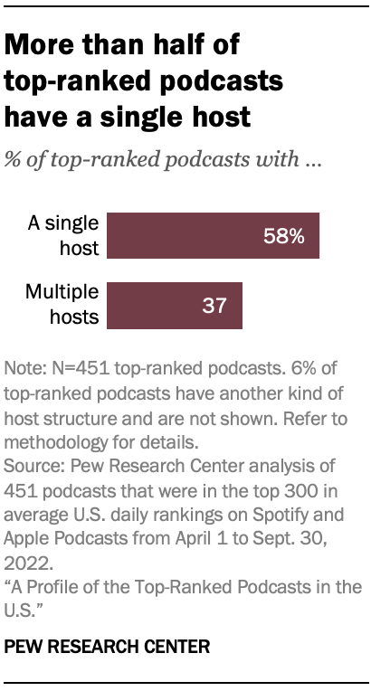 Formats used by top-ranked podcasts | Pew Research Center