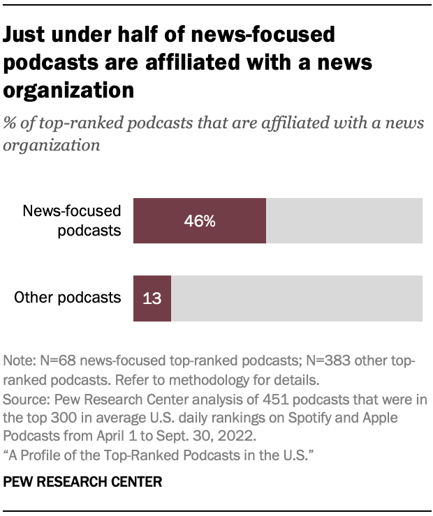 15% of top-ranked podcasts focus on news | Pew Research Center