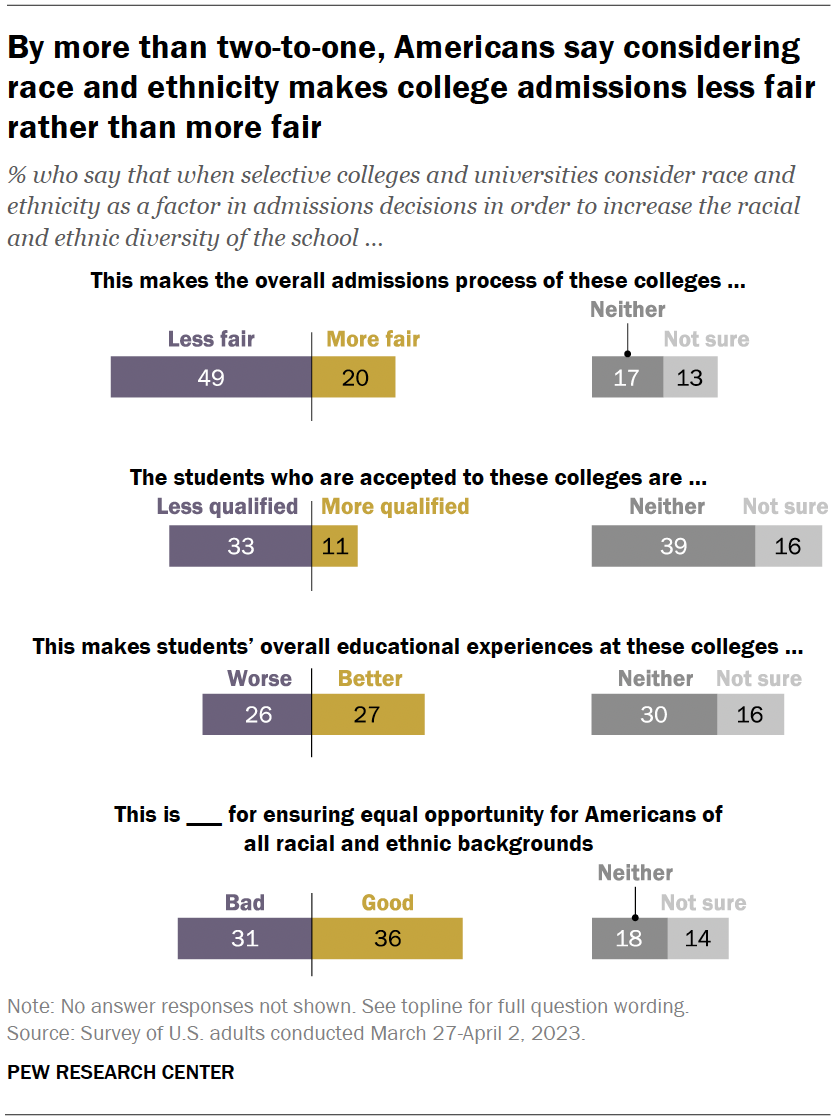 In Affirmative Action Debate, Half Disapprove of Using Race and ...