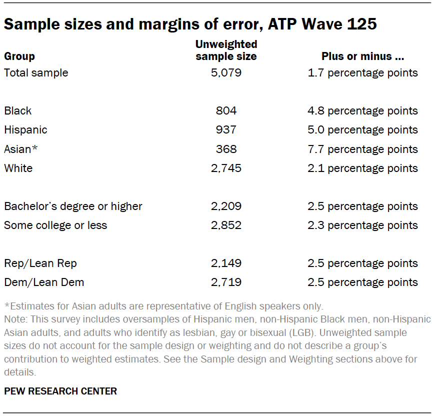 Methodology | Pew Research Center