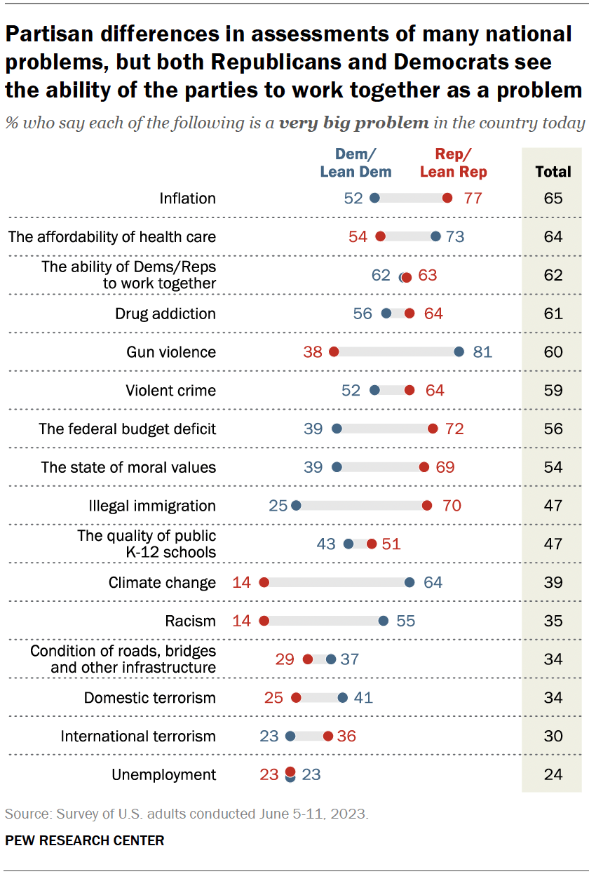 Among Top US Problems: Inflation, Health Costs, Partisan Cooperation ...