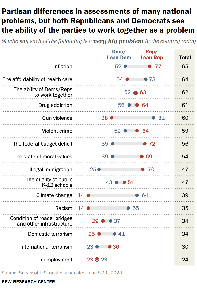 Among Top US Problems: Inflation, Health Costs, Partisan Cooperation ...