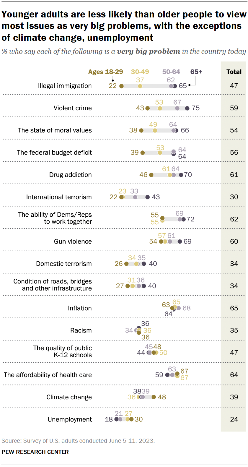 Among Top US Problems: Inflation, Health Costs, Partisan Cooperation ...