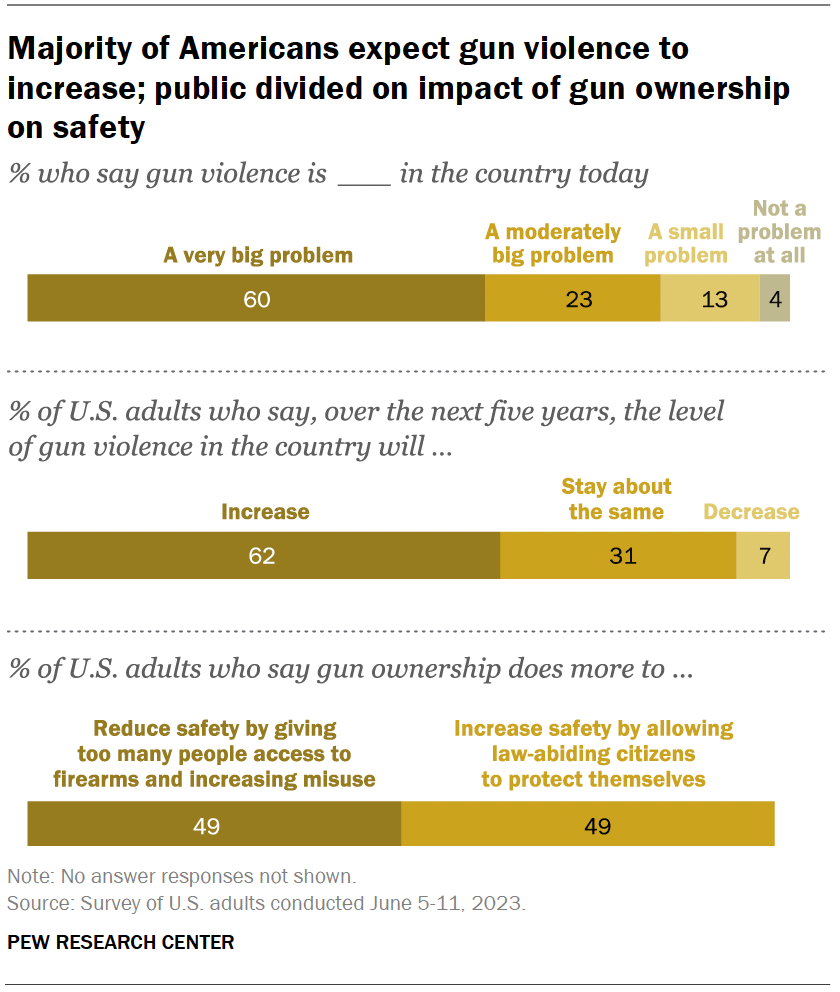 Gun Violence Widely Viewed as a Major – and Growing – National Problem ...