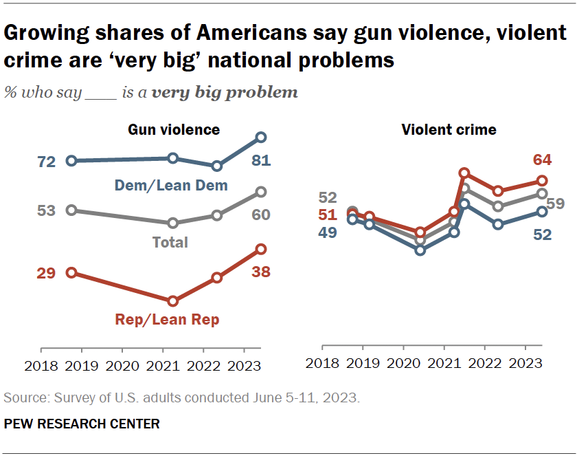 Gun Violence Widely Viewed as a Major – and Growing – National Problem ...