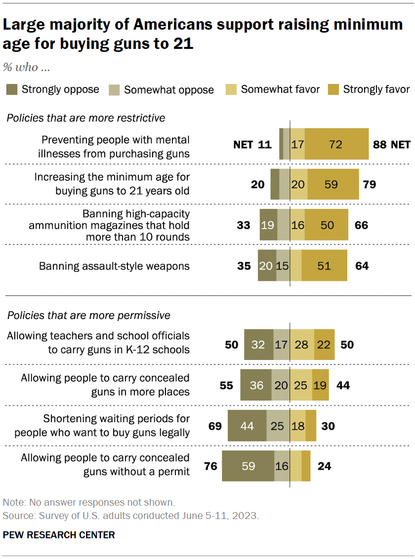 Gun Violence Widely Viewed as a Major – and Growing – National Problem ...