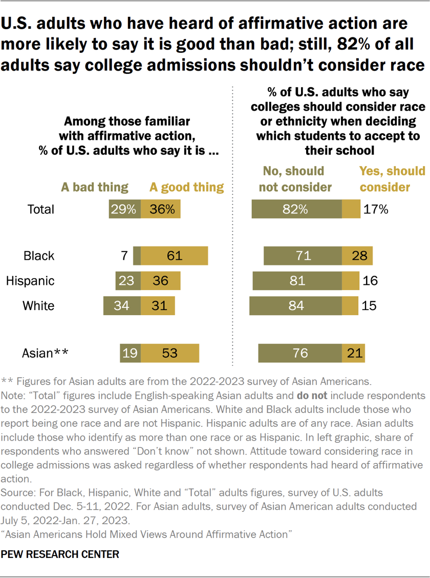 Asian Americans' Views of Affirmative Action | Pew Research Center