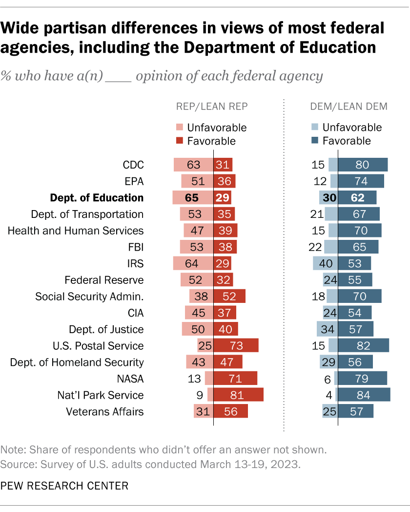 How Democrats, Republicans differ over K-12 education | Pew Research Center