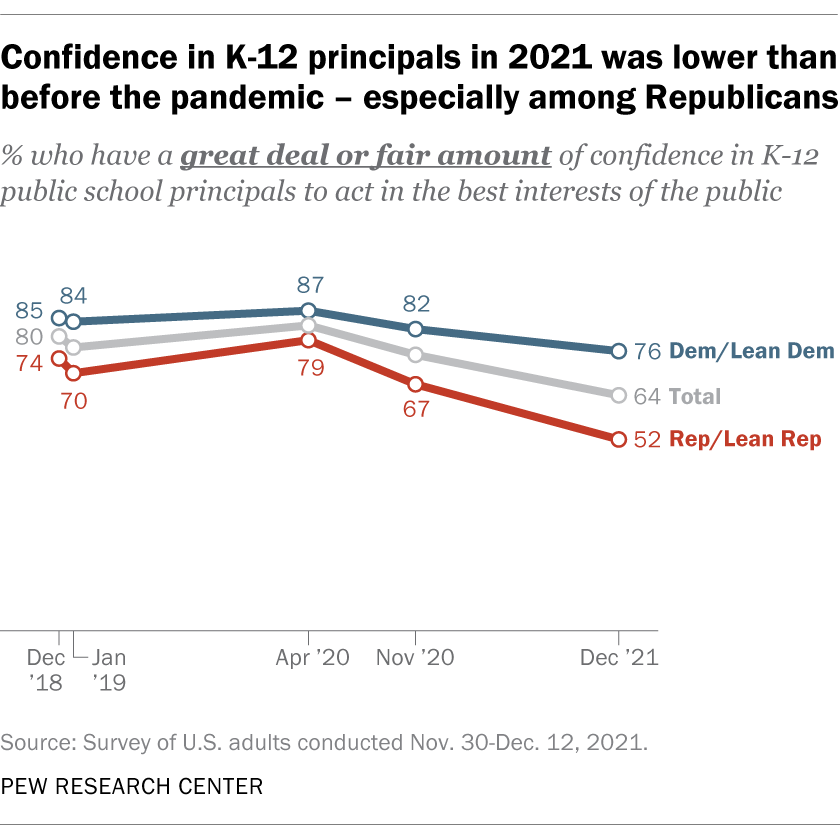 How Democrats, Republicans differ over K-12 education | Pew Research Center