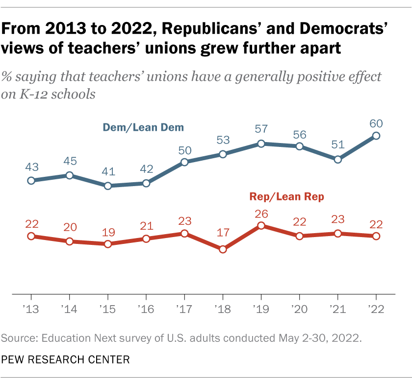 How Democrats, Republicans differ over K-12 education | Pew Research Center