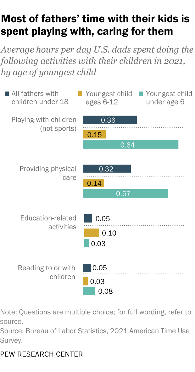 Key facts about dads in the U.S., ahead of Father’s Day 2023 | Pew ...