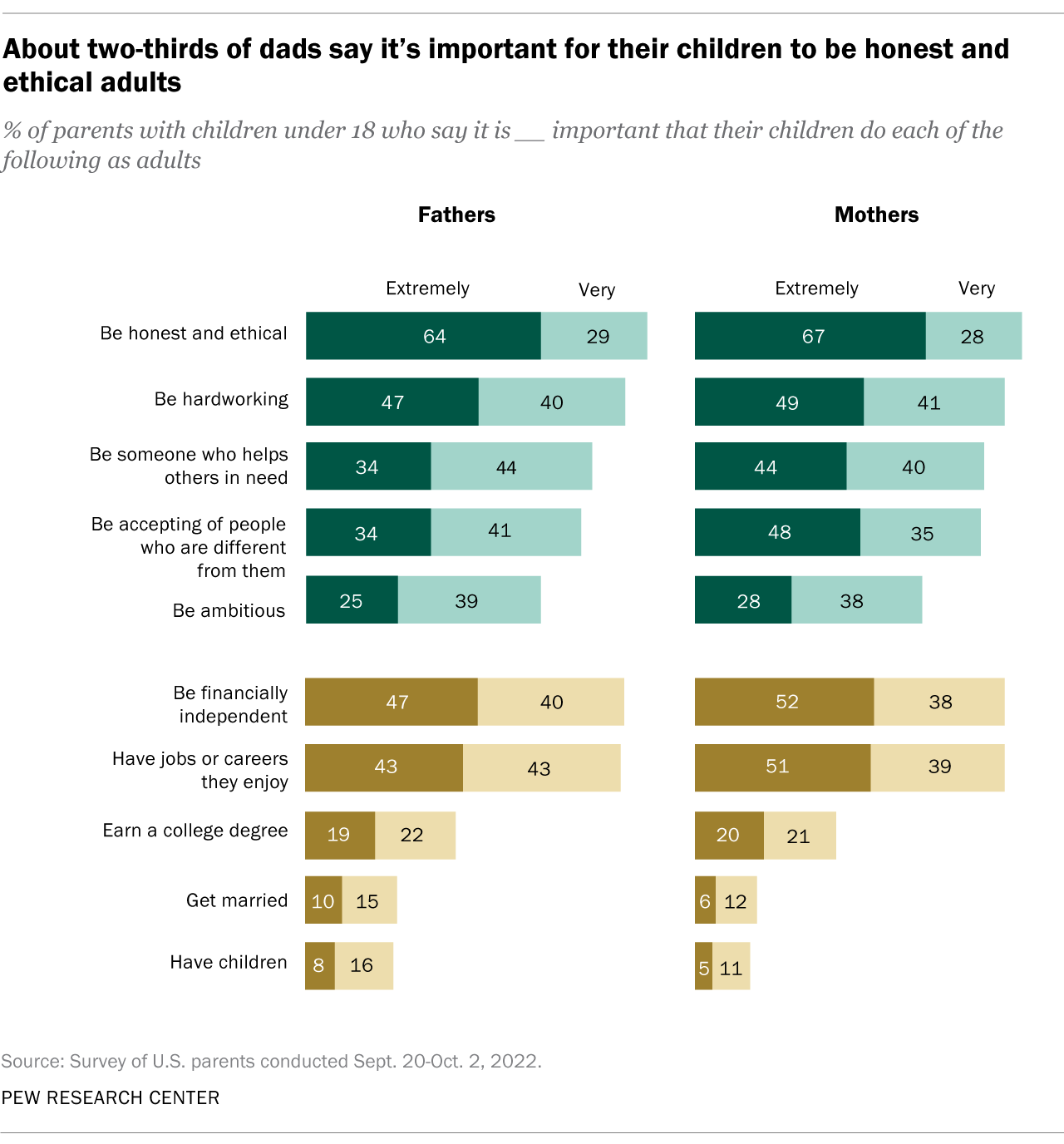 Key facts about dads in the U.S., ahead of Father’s Day 2023 | Pew ...