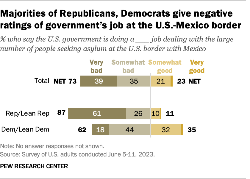 Americans remain critical of government’s handling of situation at U.S ...