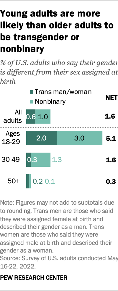 Key findings about LGBTQ+ Americans for Pride month | Pew Research Center