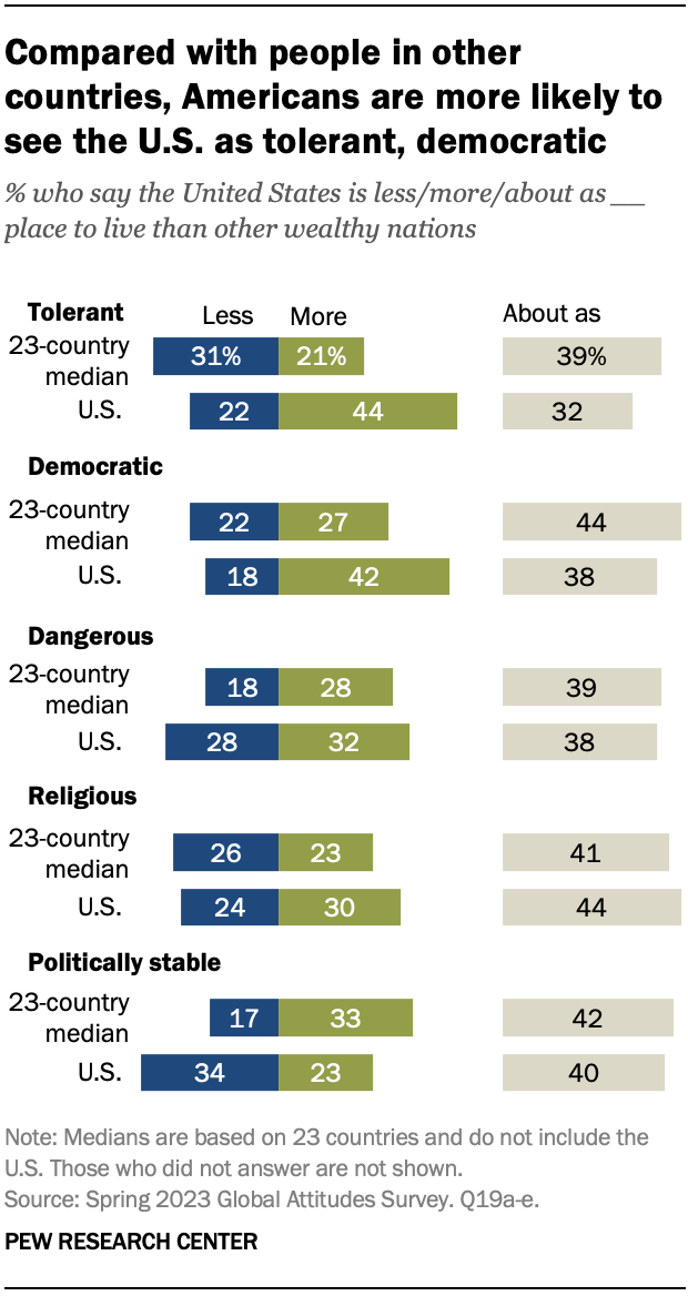 Views of the U.S. at home and abroad | Pew Research Center
