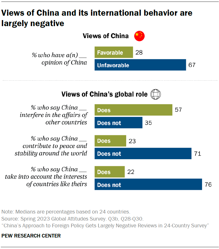 China’s Approach to Foreign Policy Gets Largely Negative Reviews in 24 ...