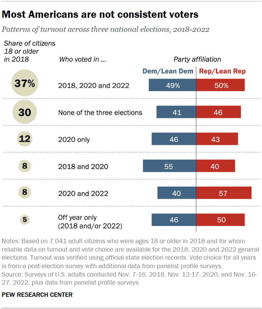 Voter turnout in US elections, 2018-2022 | Pew Research Center