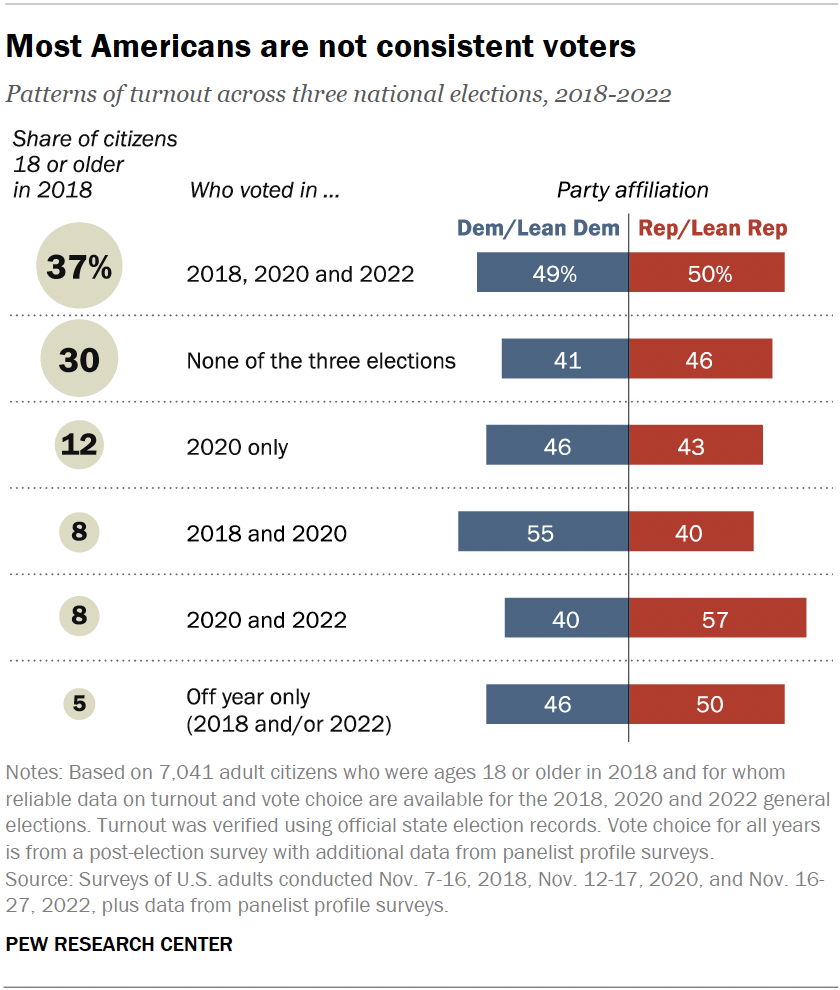 Voter turnout in US elections, 2018-2022 | Pew Research Center