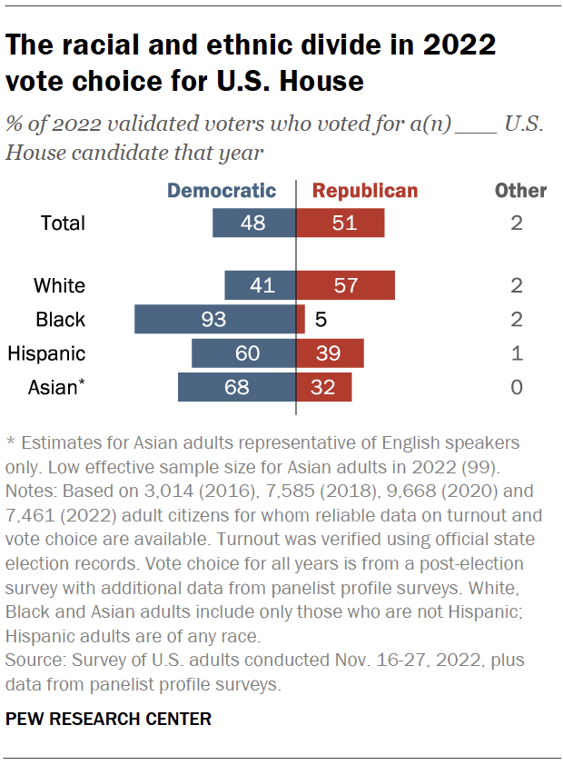 Voter turnout in US elections, 2018-2022 | Pew Research Center