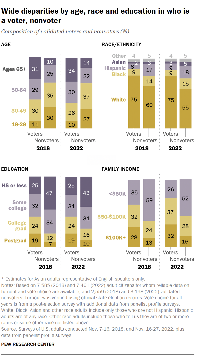 Voter turnout in US elections, 2018-2022 | Pew Research Center