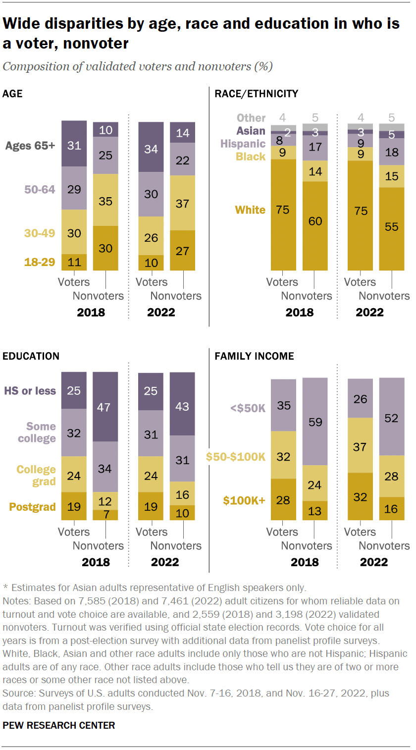 Voter turnout in US elections, 2018-2022 | Pew Research Center