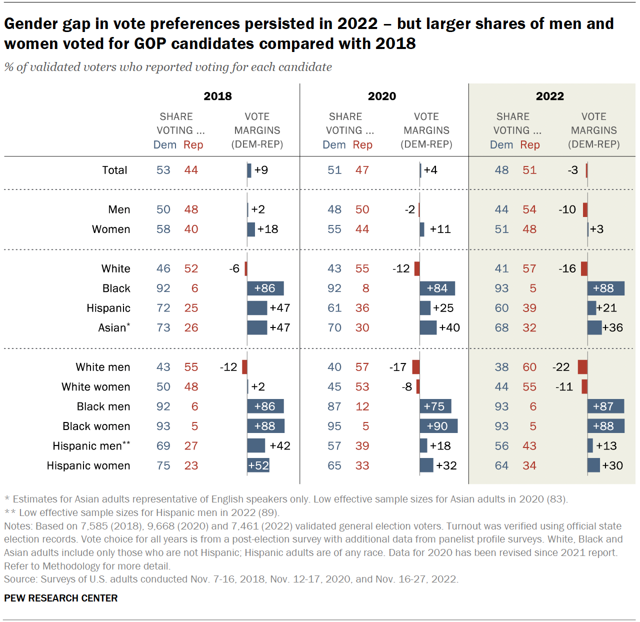 2022 US elections: Voting patterns by gender, race, education, age ...