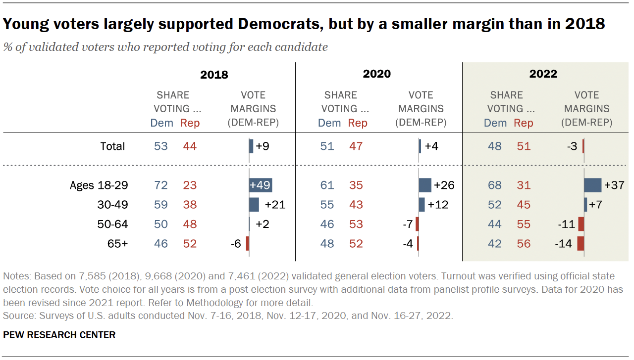 2022 US elections: Voting patterns by gender, race, education, age ...