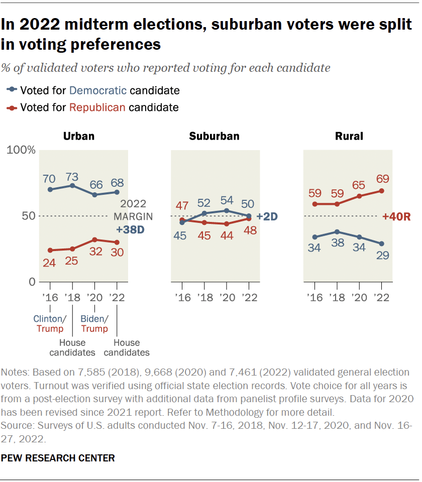 2022 US elections: Voting patterns by gender, race, education, age ...