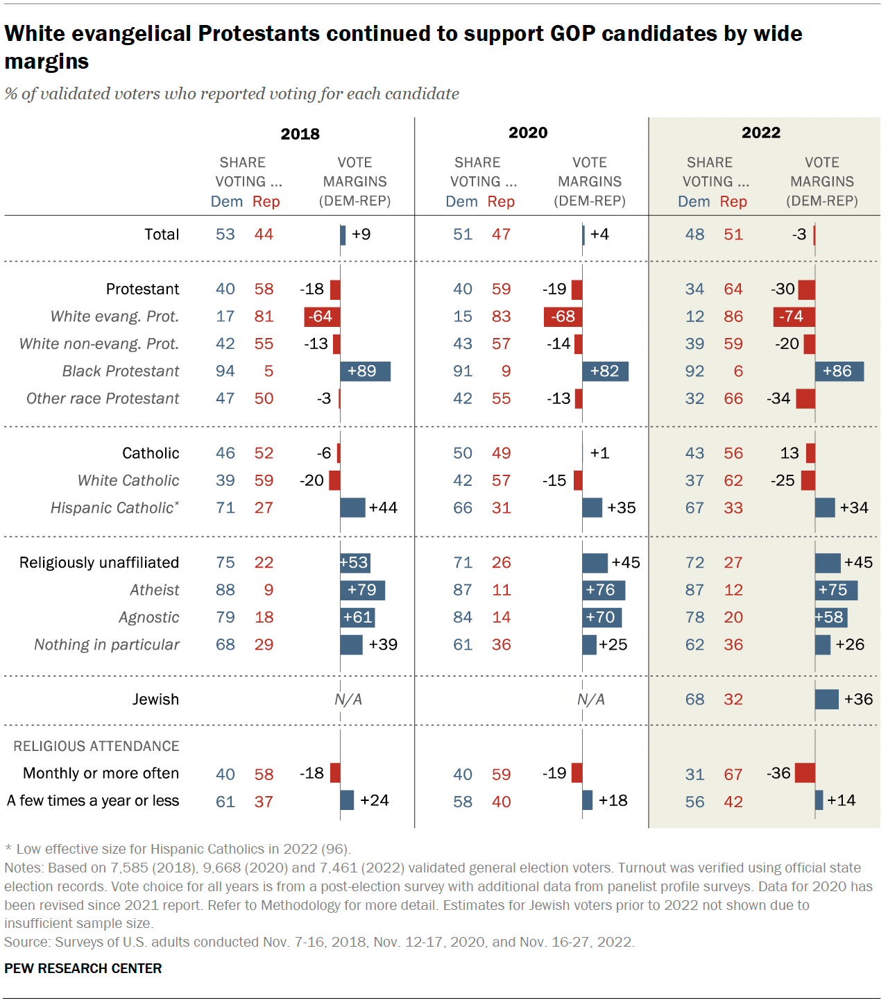 2022 US elections: Voting patterns by gender, race, education, age ...