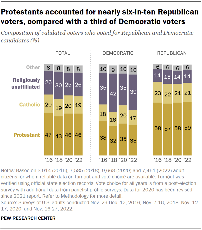 Demographic profiles of Republican and Democratic voters, 2016-2022 ...