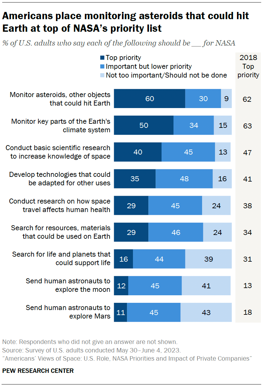 Americans’ Views of Space: U.S. Role, NASA Priorities and Impact of ...